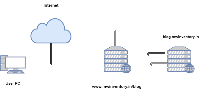 Apache Reverse Proxy - What is it and How to Configure Reverse Proxy Apache Reverse Proxy - What is it and How to Configure Reverse Proxy
