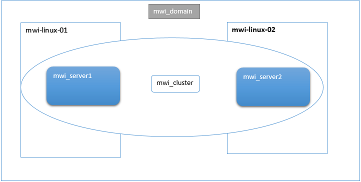 Weblogic 12c installation/implementation in Linux with GUI