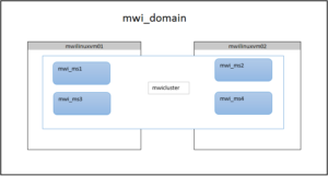How to Pack and Unpack the Domain in weblogic