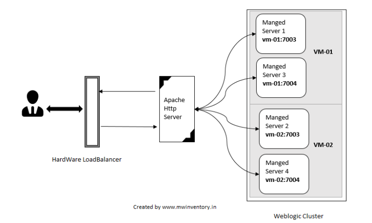 Troubleshooting Load Balancing Issues in Weblogic