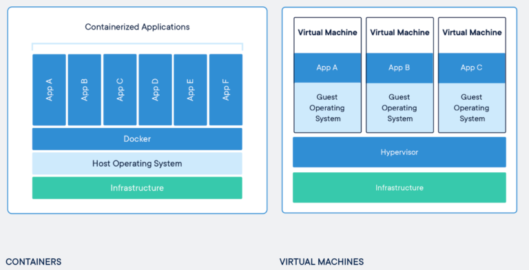 What is Container and Containerization - Getting Started Guide