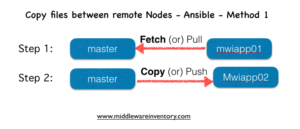 How to Copy files between remote hosts in ansible | Devops Junction