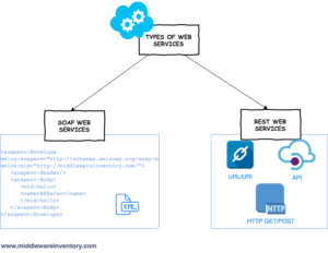 A Simple SOAP Web service Application for Weblogic - Development and ...