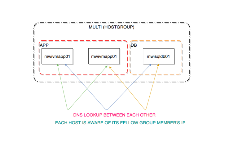 ansible update /etc/hosts file with IP of all hosts across all hosts