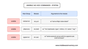 Ansible AD HOC Command Examples - Ansible Cheat Sheet | Devops Junction