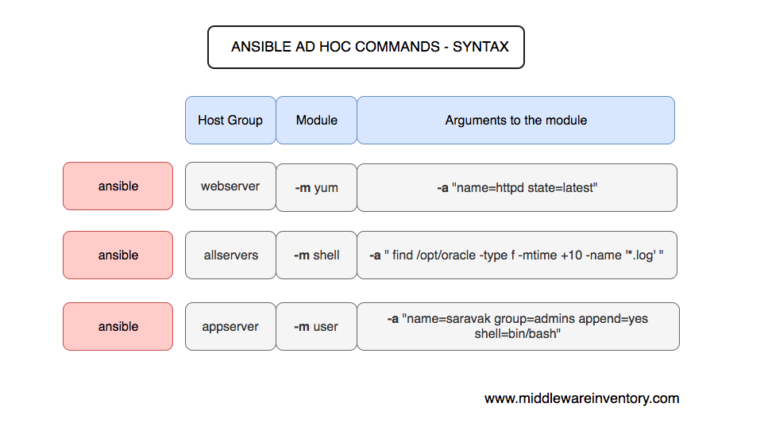 Ansible AD HOC Command Examples - Ansible Cheat Sheet | Devops Junction