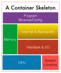 What is Container and Containerization - Getting Started Guide
