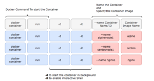 Docker SSH Into the Container - How to SSH to Container | DevOps Junction