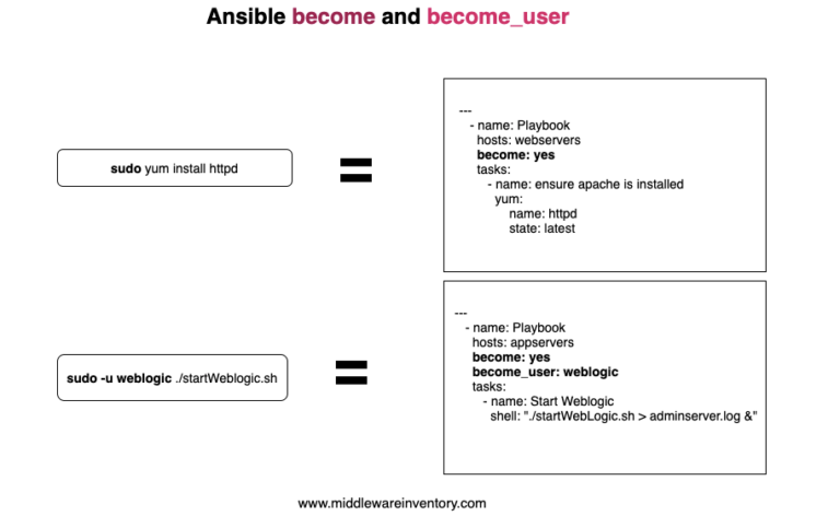 Ansible sudo - ansible become example | DevOps Junction