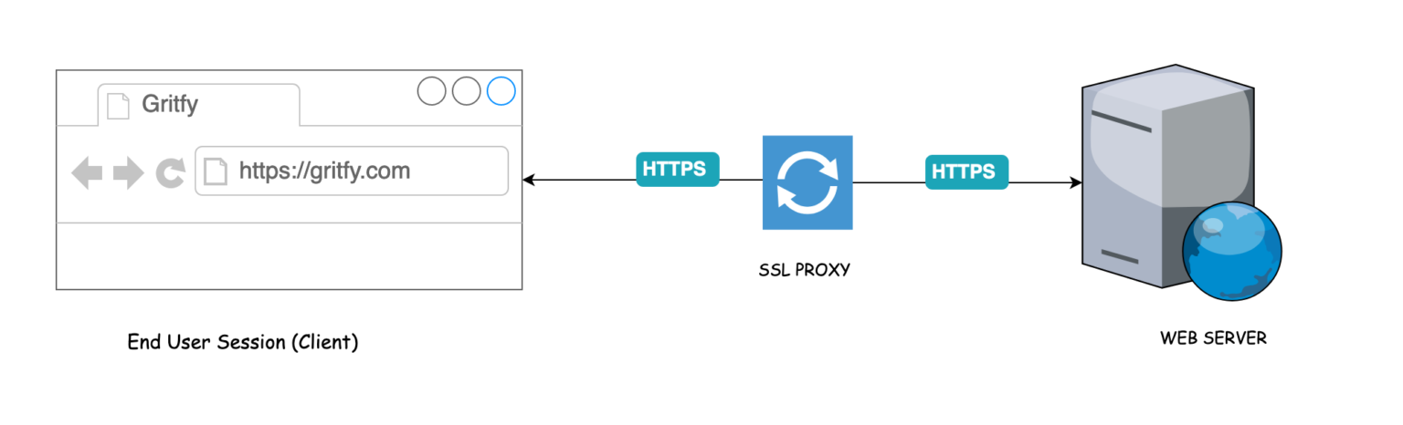 How to decrypt HTTPS traffic using SSL Proxy | Devops Junction