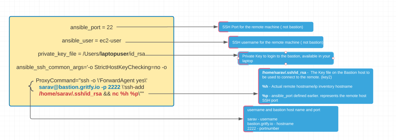 Ansible Bastion Ssh To Remote Hosts Using Bastion Devops Junction