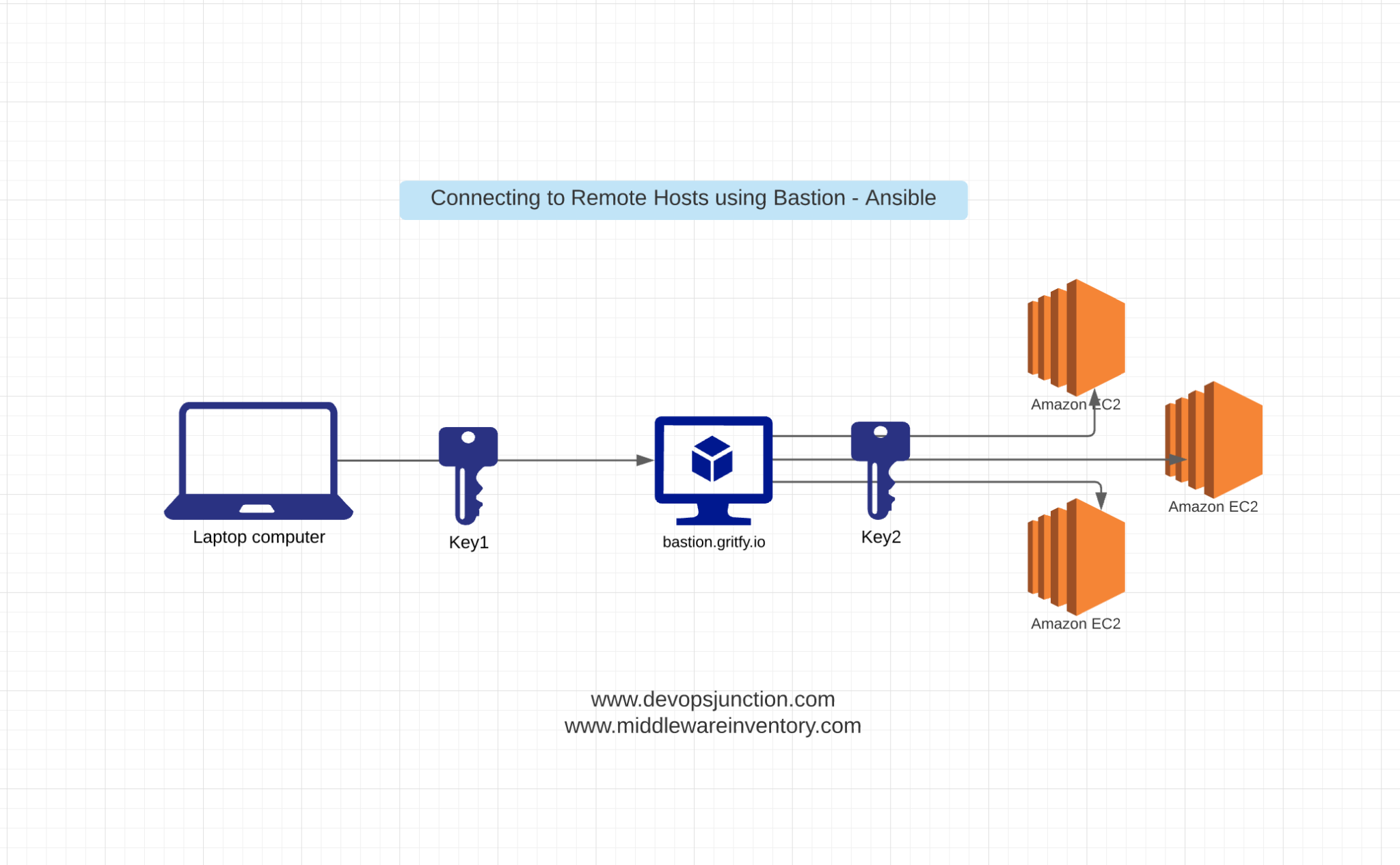 DevopsJunction.com - DevOps Tutorials , Articles Learning Materials