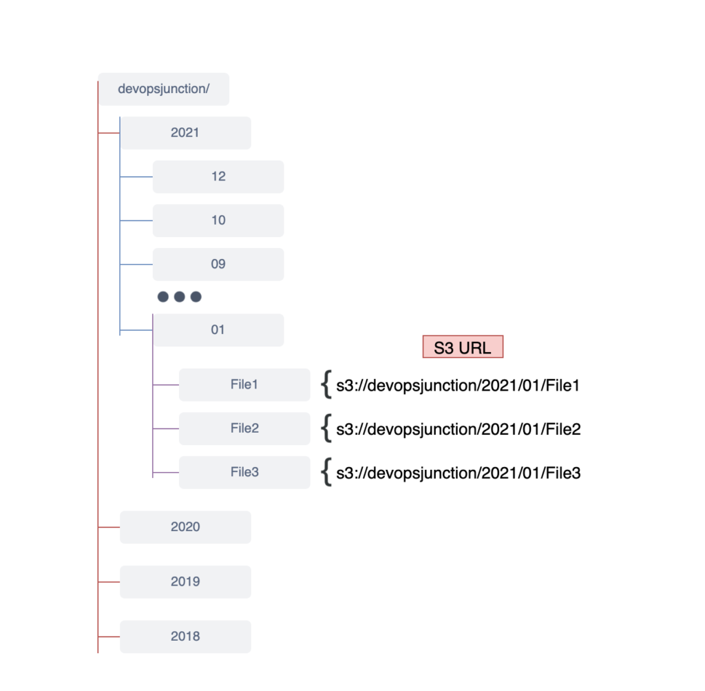 How to use ansible with S3 - Ansible aws_s3 examples | Devops Junction