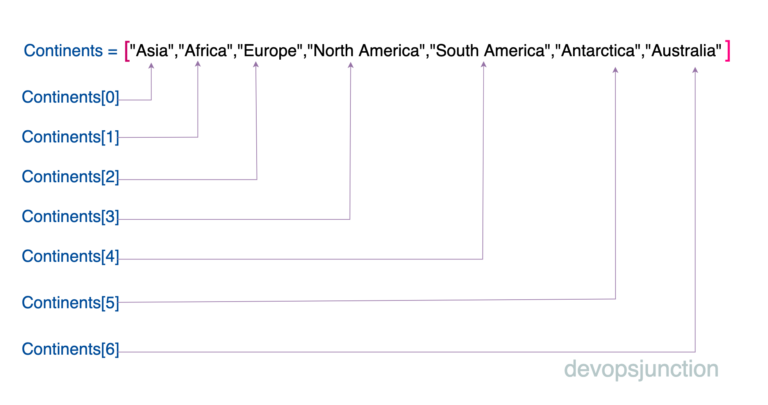 Ansible List Examples - How to create and append items to List