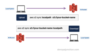 AWS S3 Sync Examples - Sync S3 buckets AWS CLI | Devops Junction