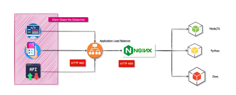 Athena Sql Query Examples For Alb Troubleshooting Devops Junction