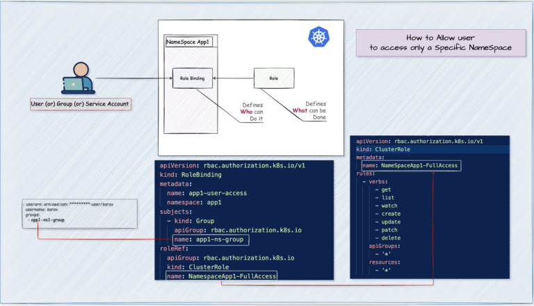 How To Create And Limit User To A Specific Namespace Kubernetes Rbac Devops Junction