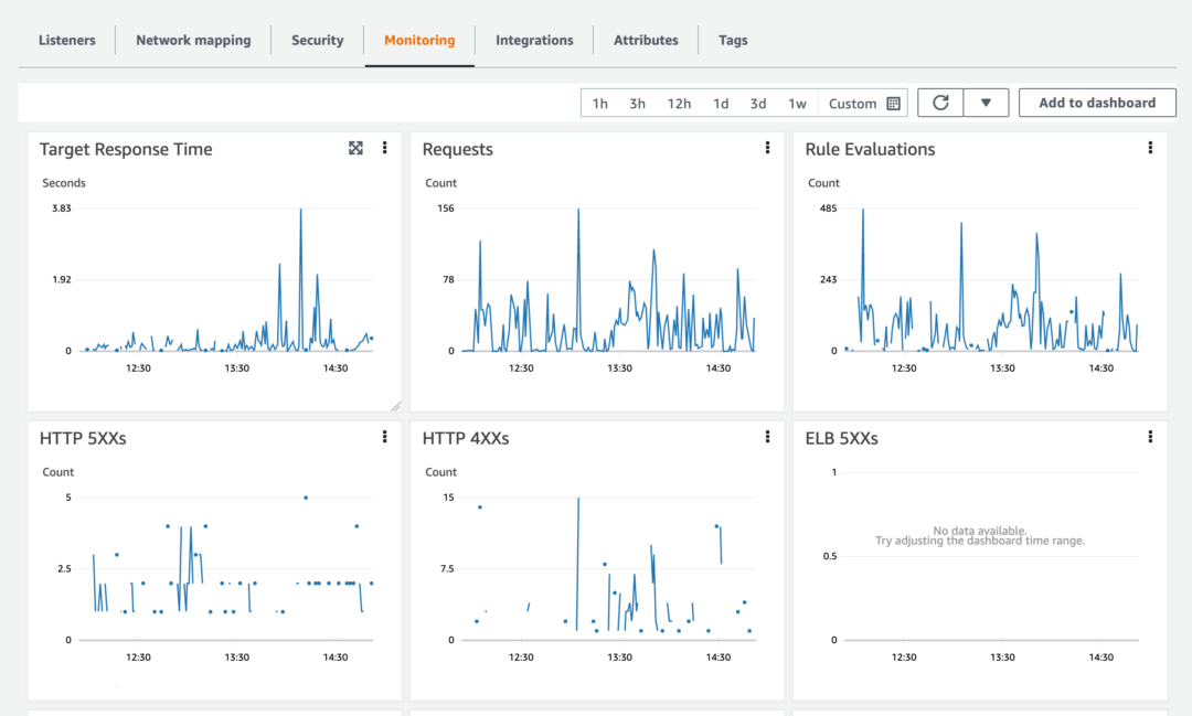 CloudWatch Alarm to Slack via AWS Chatbot - Example | Devops Junction