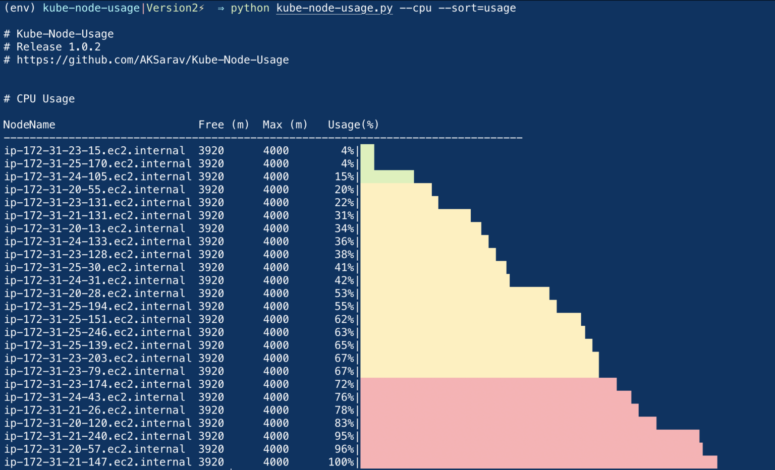 KubeNodeUsage -Disk, Memory, CPU Usage viewer Kubernetes | DevopsJunction