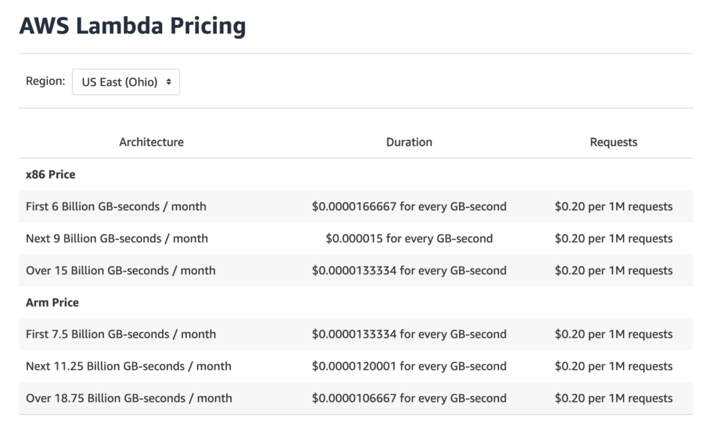 AWS Lambda Usage and Cost Calculator - CloudWatch | Devops Junction
