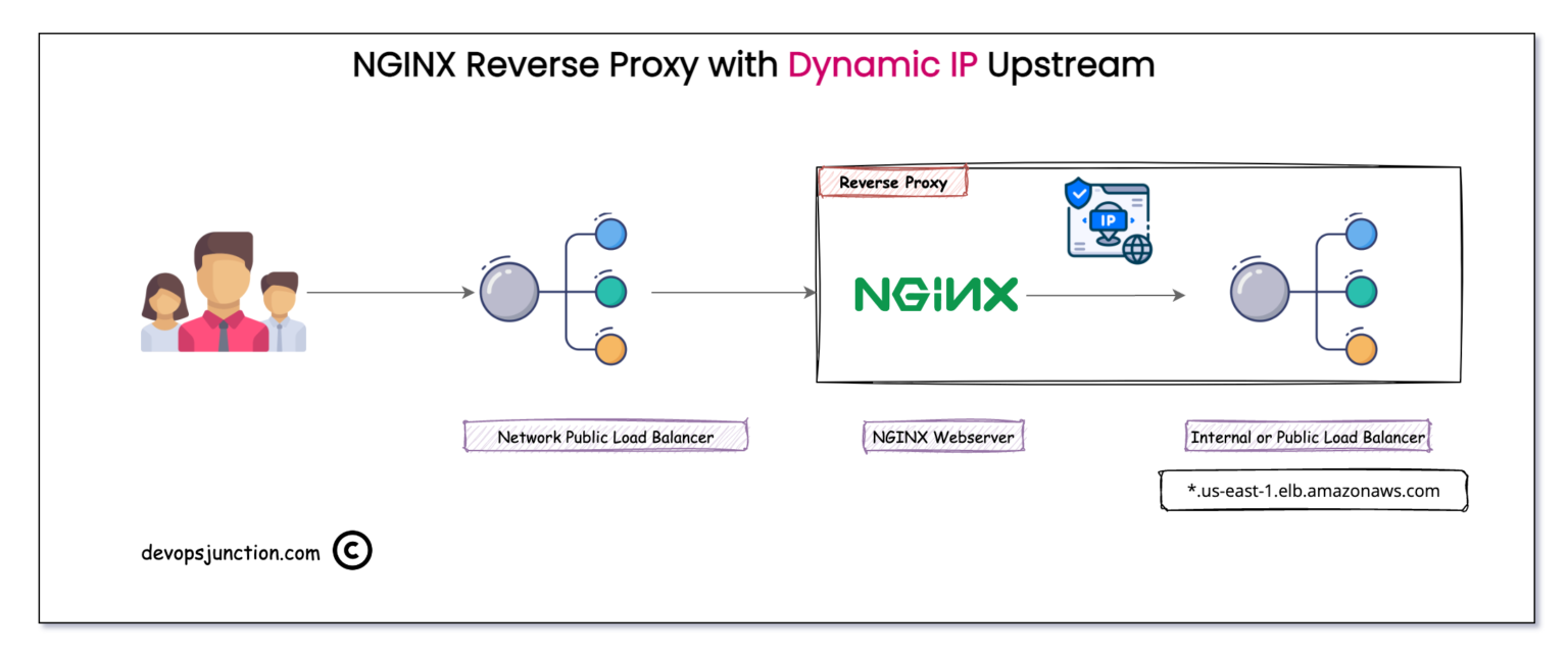 NGINX Dynamic IP address upstream - DNS Cache issue | How to solve