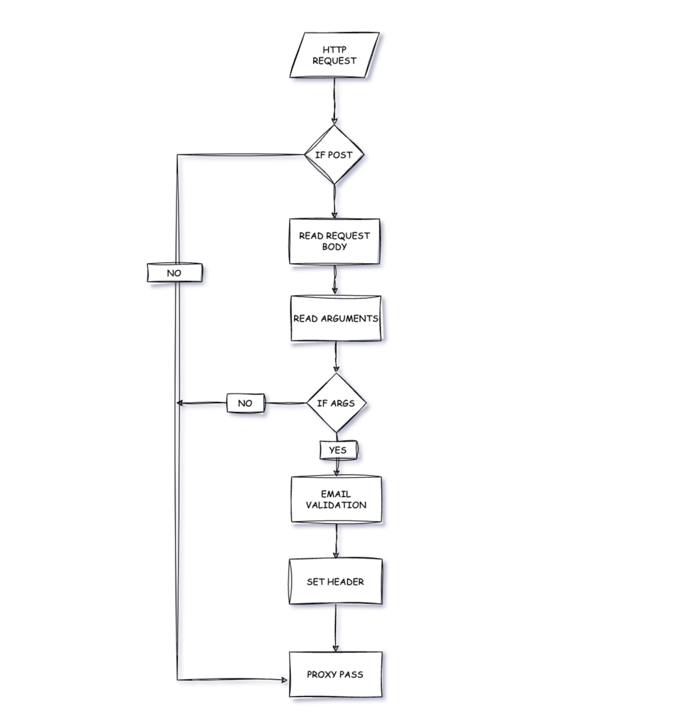 Parsing HTTP POST data with NGINX OpenResty LUA | Devops Junction