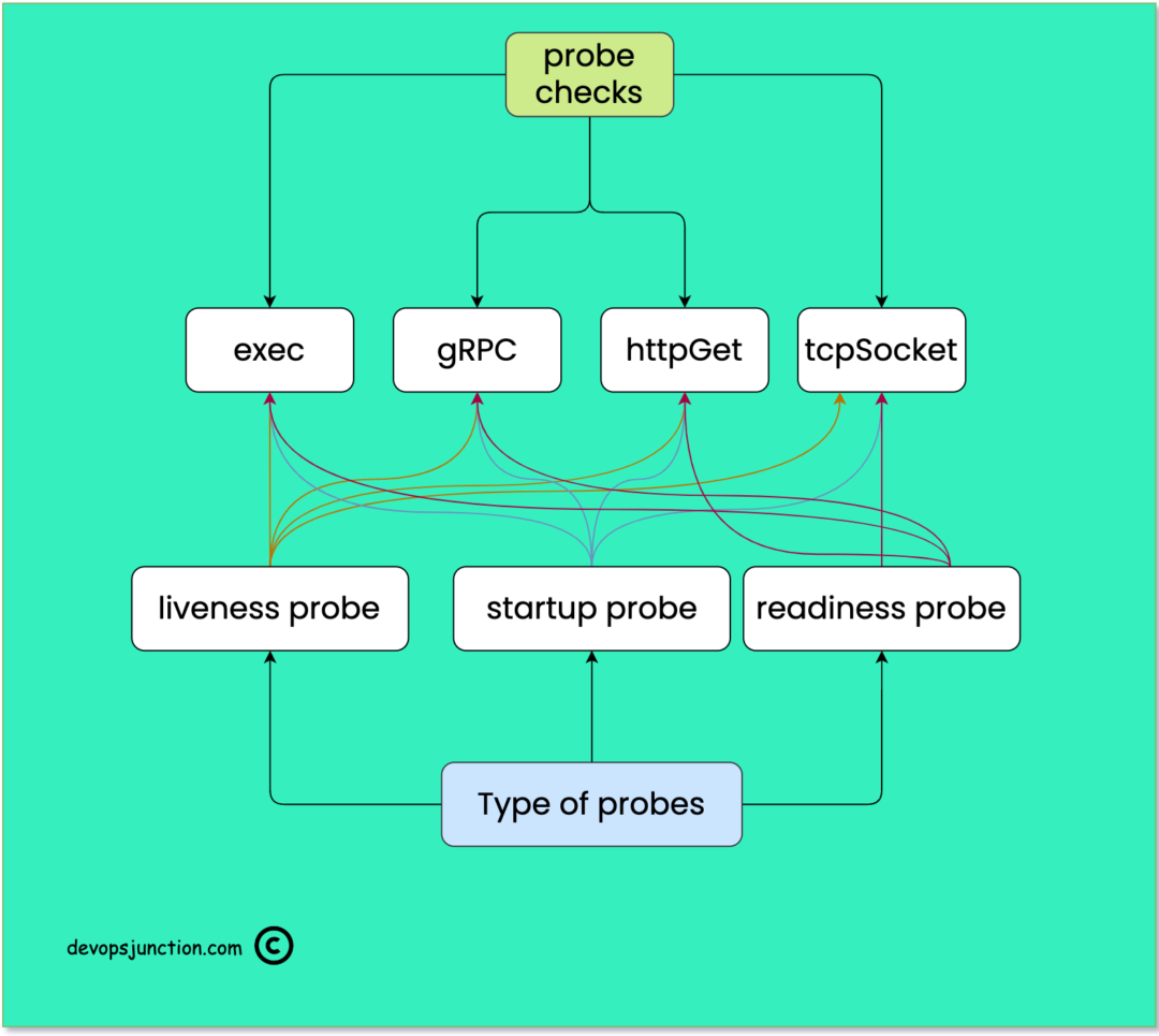 K8s Probes - Liveness, Readiness, Startup Examples | Devops Junction