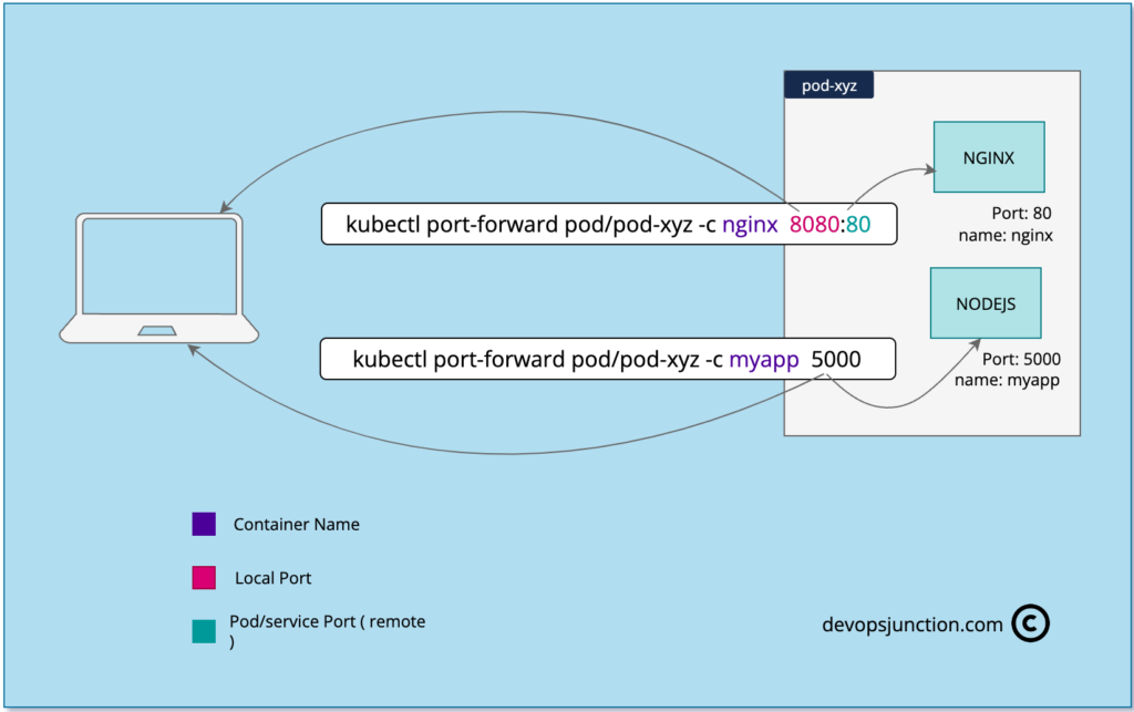 Kubectl PortForward Examples - How to PortForward in K8s | Devops Junction Kubectl PortForward Examples - How to PortForward in K8s | Devops Junction
