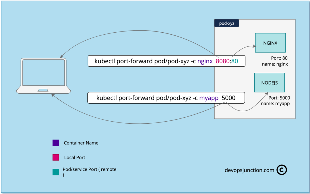 Kubectl PortForward Examples - How to PortForward in K8s | Devops Junction
