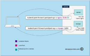 Kubectl PortForward Examples - How to PortForward in K8s | Devops Junction