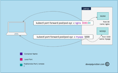 Kubectl PortForward Examples - How to PortForward in K8s | Devops Junction