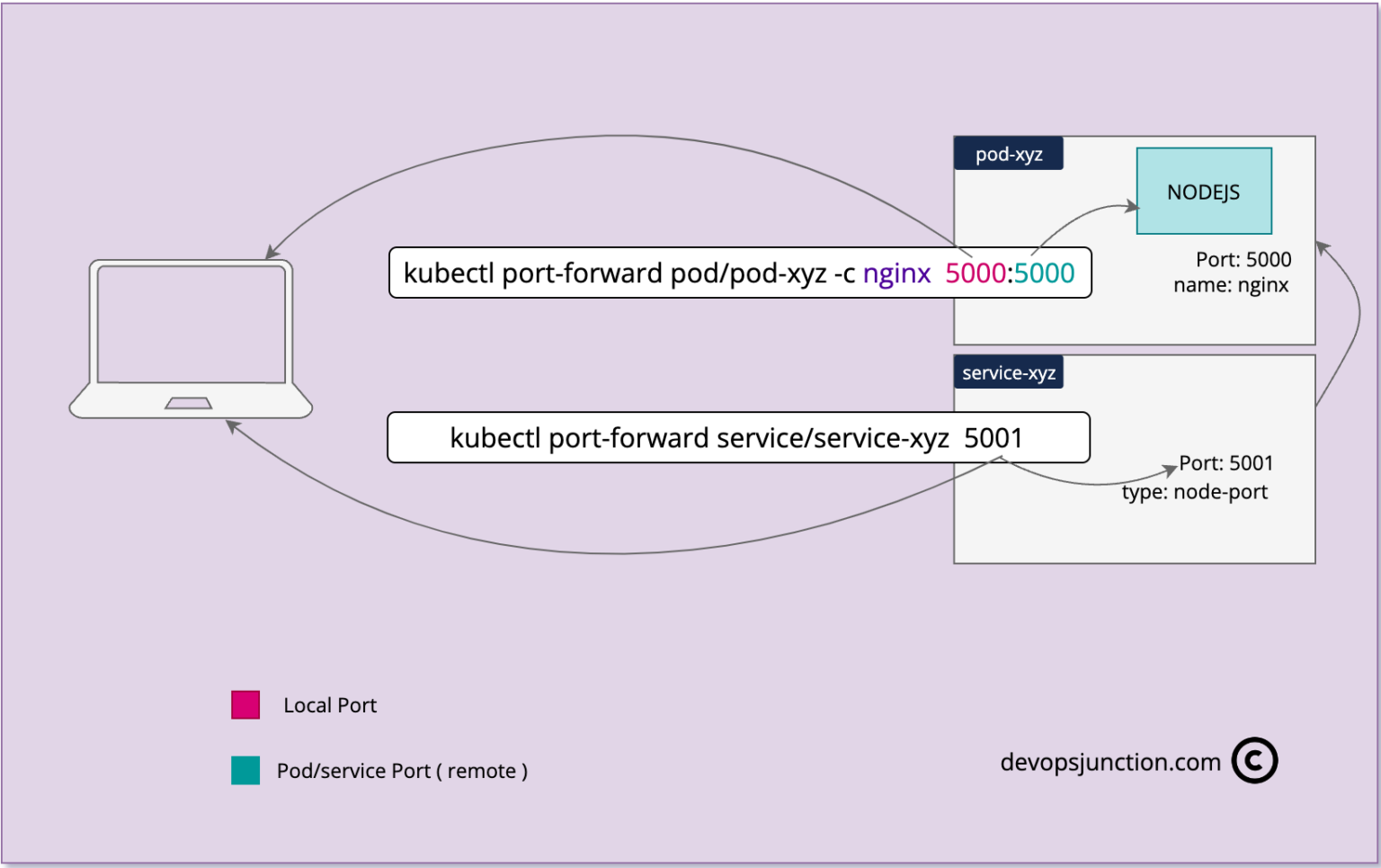 Kubectl PortForward Examples - How to PortForward in K8s | Devops Junction