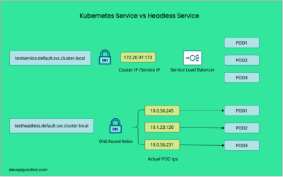 Kubernetes Headless Service - Introduction and examples | Devops Junction
