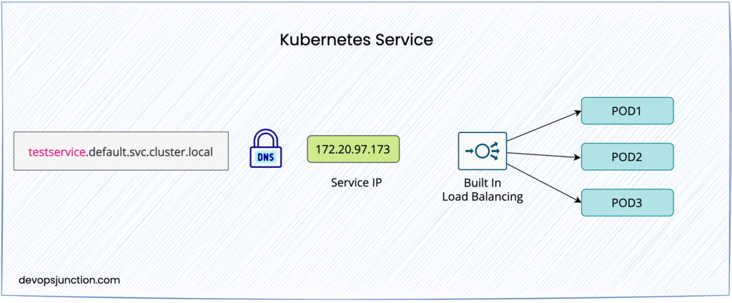 Kubernetes Service - Basics with Examples | Devops Junction