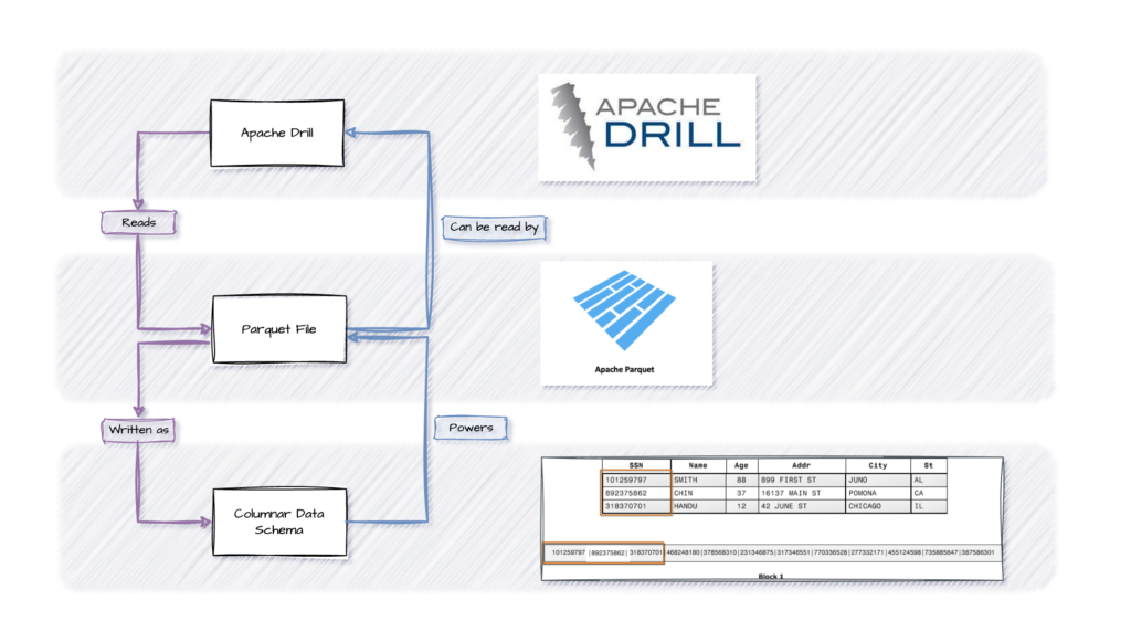Run SQL queries directly on S3 backup of AWS RDS - using Apache Drill