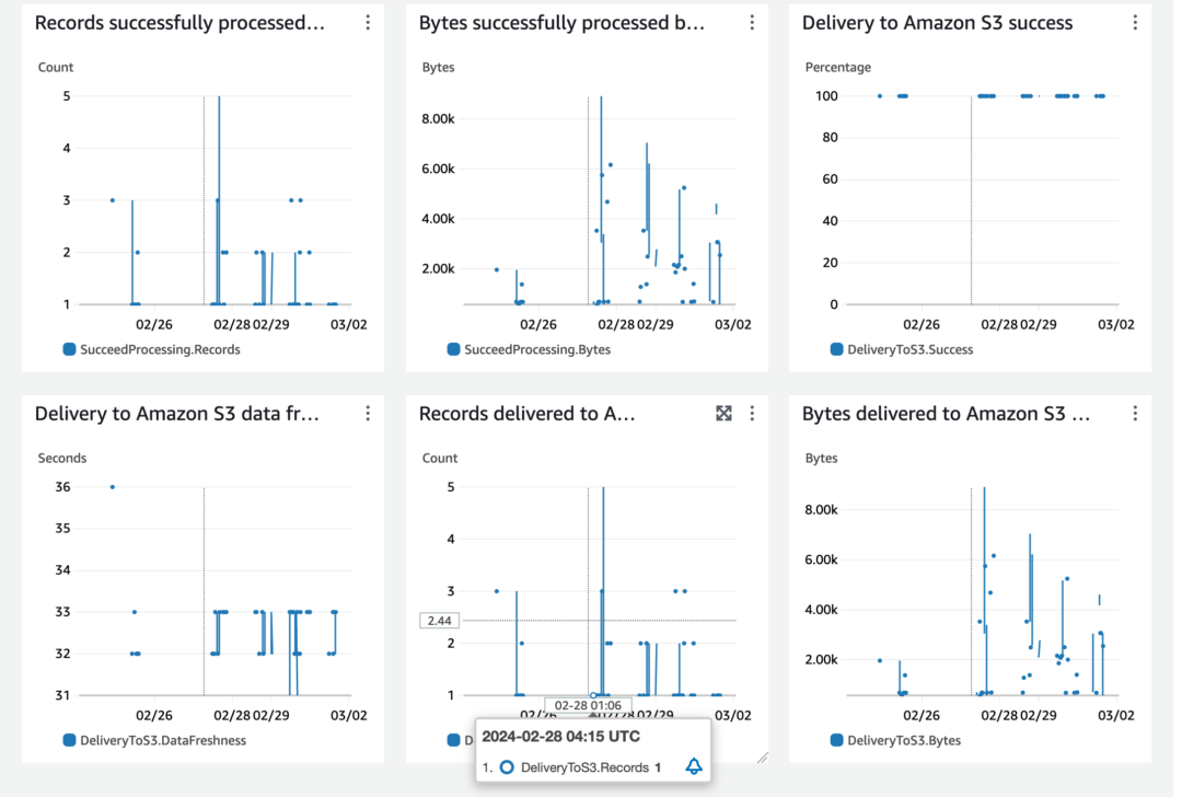 How to Send SNS messages to S3 - using AWS Kinesis Data Firehose