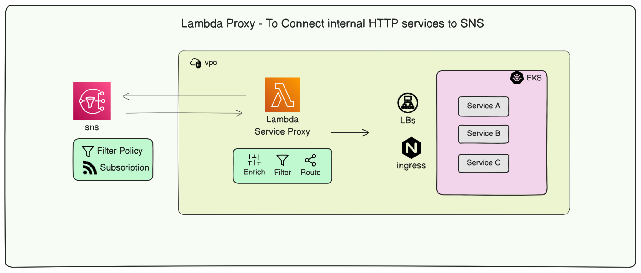 How to Subscribe Private Endpoint Internal HTTP URL to SNS - AWS